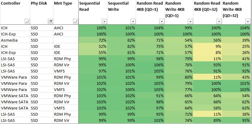 SSD在不同控制器下不同文件系统类型性能 | Transcendent