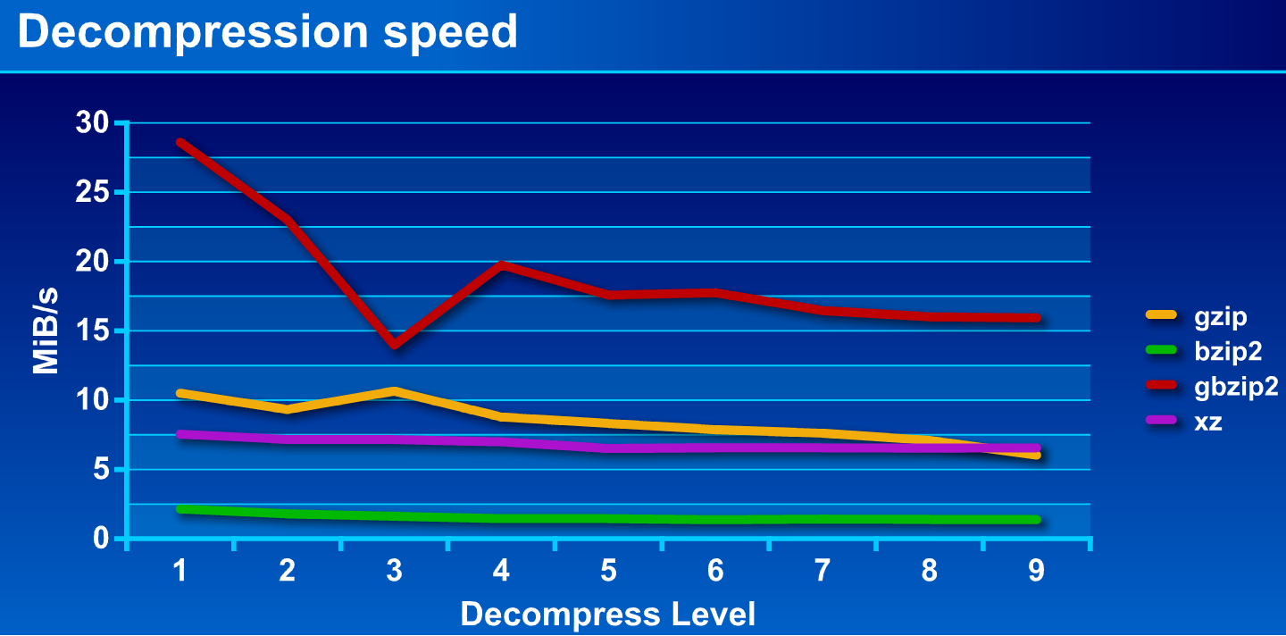 gzip vs bzip2 vs xz vs pbzip2 性能对比 | Transcendent