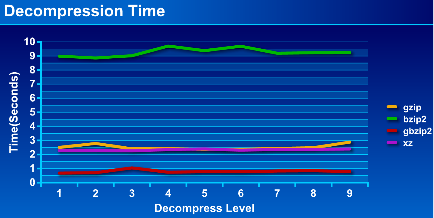 gzip vs bzip2 vs xz vs pbzip2 性能对比 | Transcendent