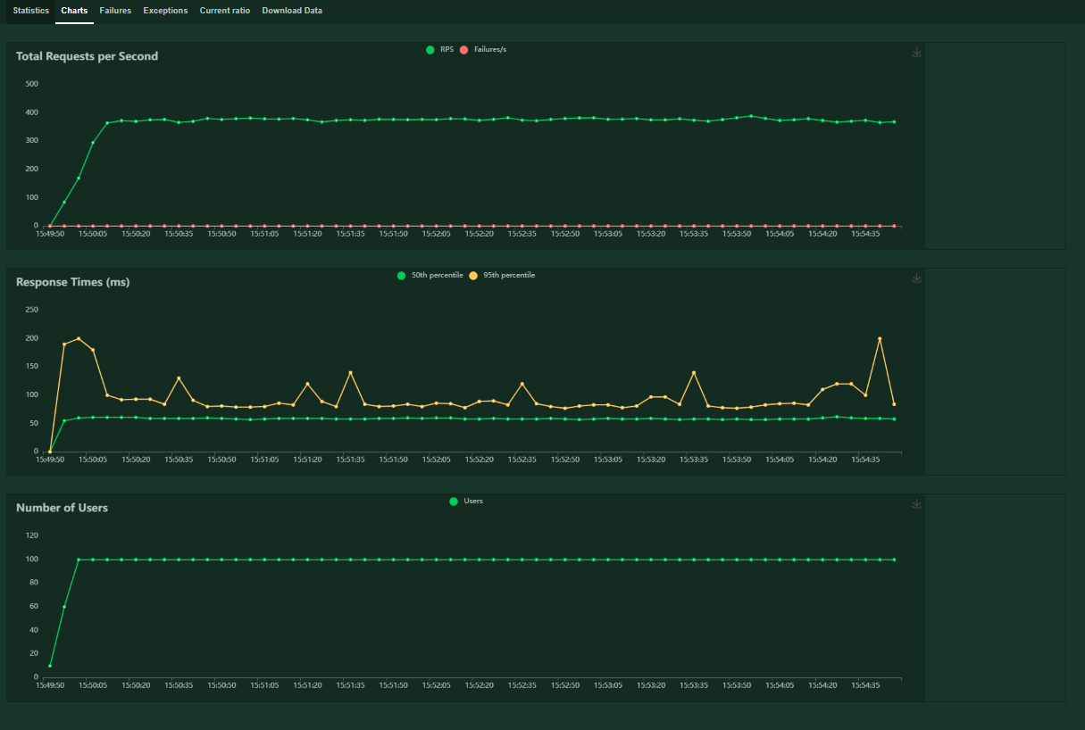 locust接口压测实战 | Transcendent