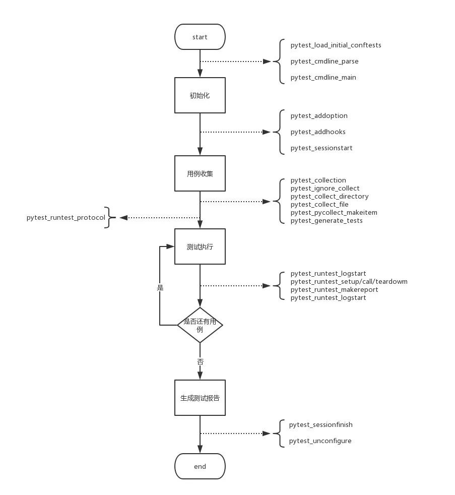 pytest hook逐一详解 | Transcendent