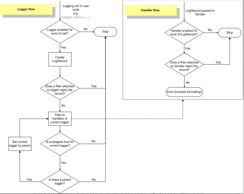Python Logging的一个daemon Transcendent